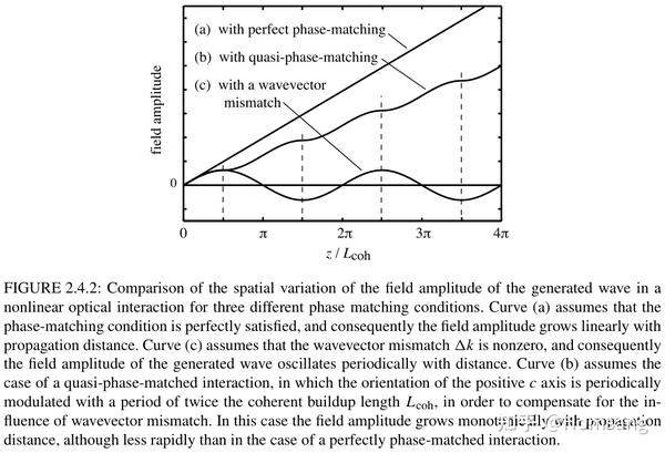 非线性光学 4 - Phase Matching & Quasi-phase Matching - 知乎