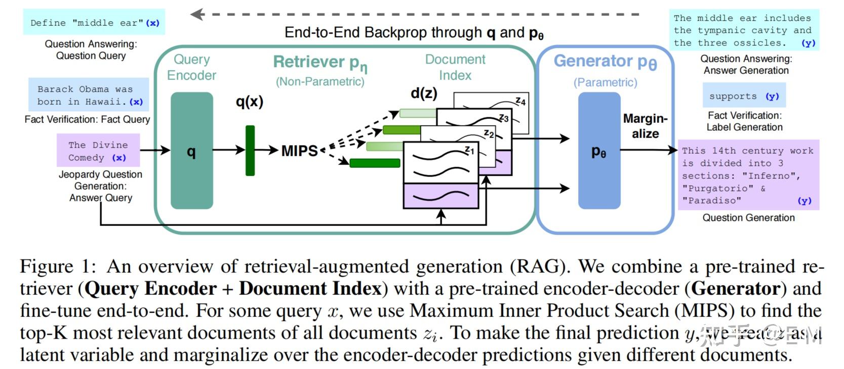 NeurIPS-2020|Retrieval-Augmented Generation for Knowledge-Intensive NLP Tasks - 知乎