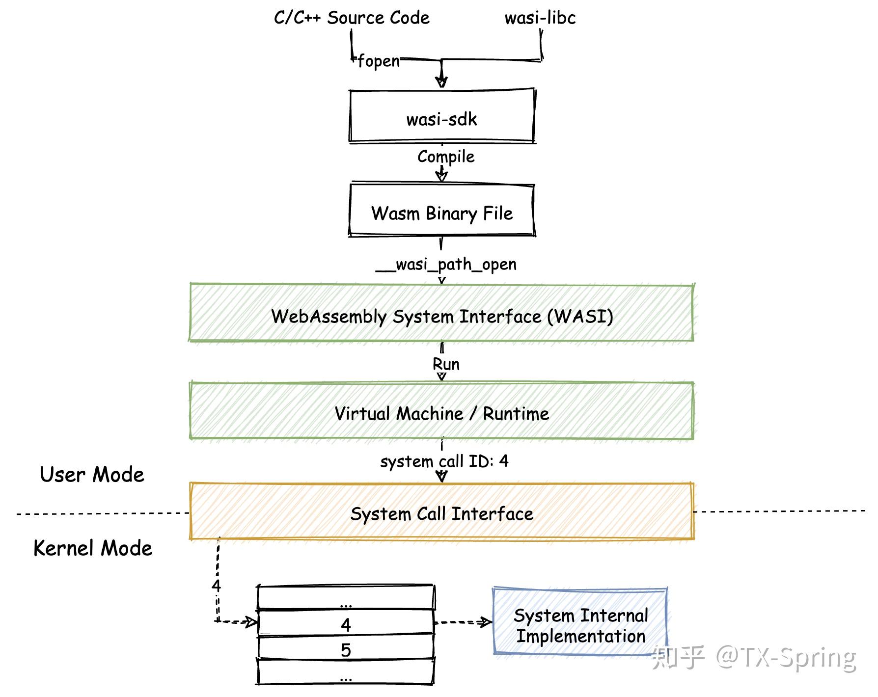 Webassembly入门 知乎 