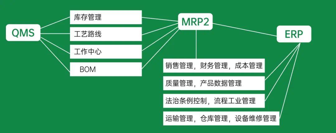 齐活儿了！一文读懂ERP和MRP、MES、CRM、WMS、SRM、APS等系统 - 知乎