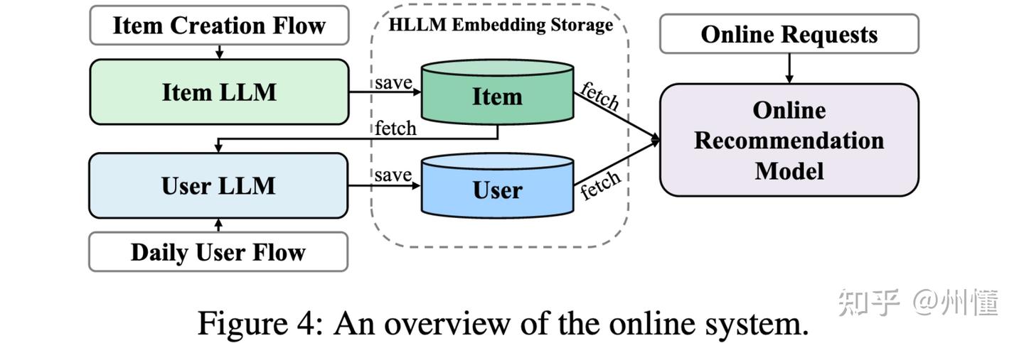 字节HLLM:在推荐系统落地User-Item分层的LLM方案 - 知乎