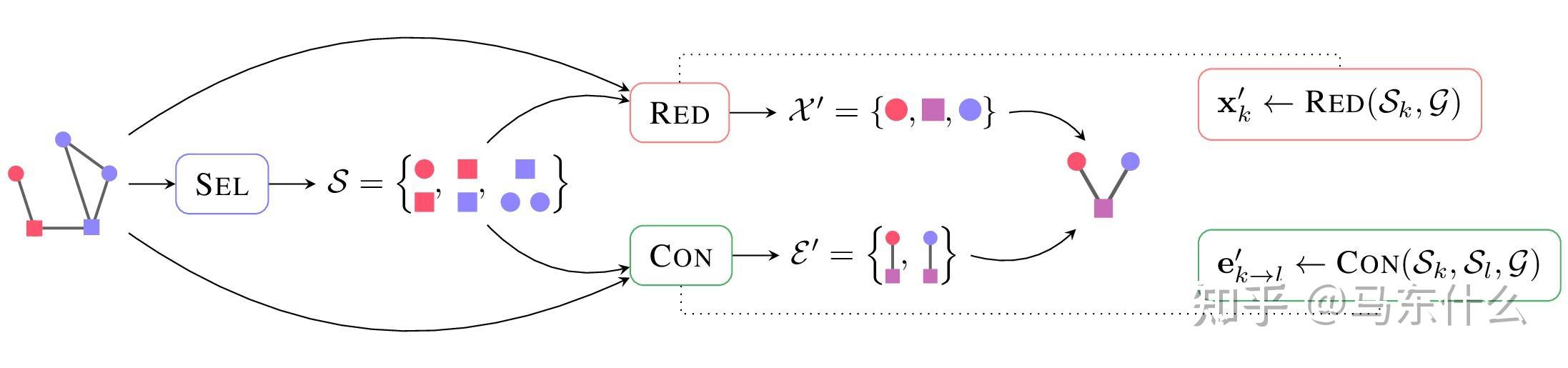 Understanding Pooling in Graph Neural Networks - 知乎