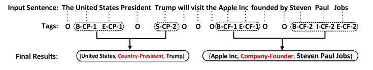 《Joint Extraction of Entities and Relations Based on a Novel Tagging Scheme》阅读笔记 - 知乎