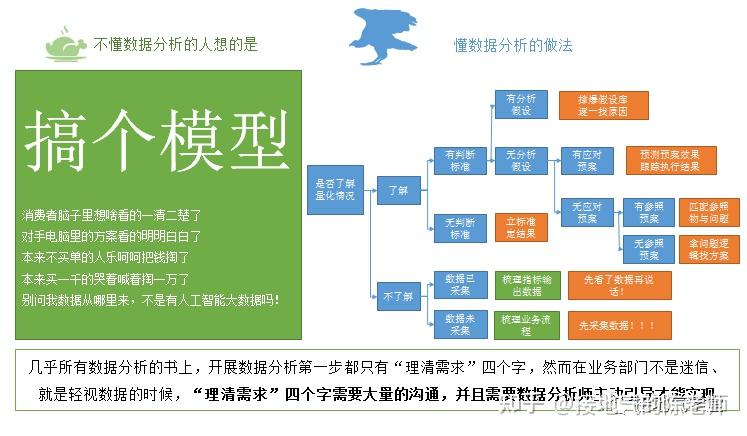 学好数据分析，从掌握KSA模型开始 - 知乎
