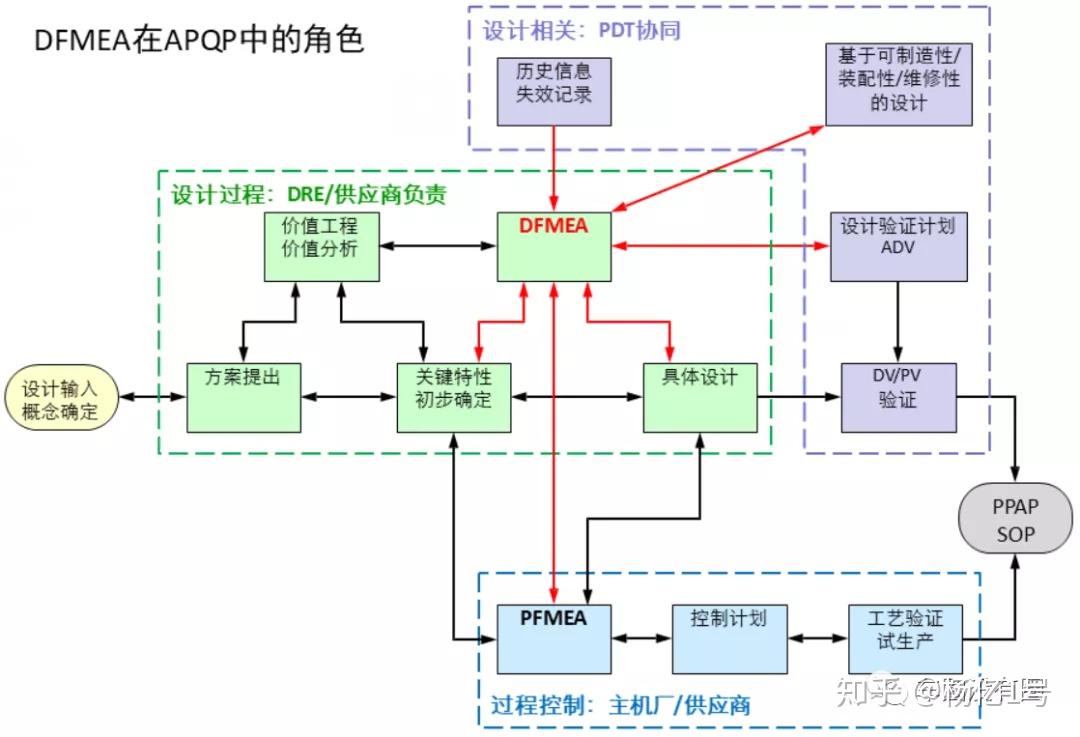 DFMEA培训教材 - 知乎