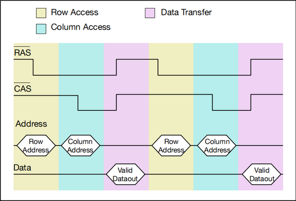 深入内存/主存：解剖DRAM存储器 - 知乎