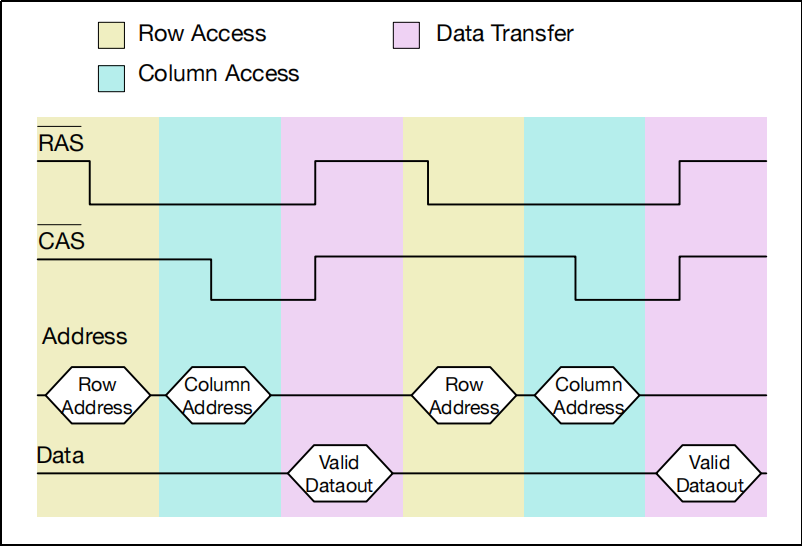 深入内存/主存：解剖DRAM存储器 - 知乎