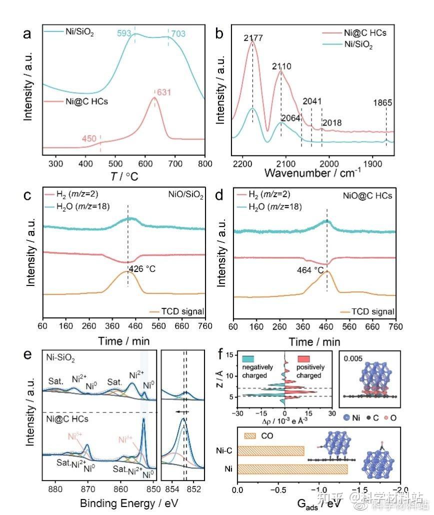 张兵教授、赵博航博士，CEJ论文：金属-载体相互作用和封装效应提升选择性和稳定性 - 知乎