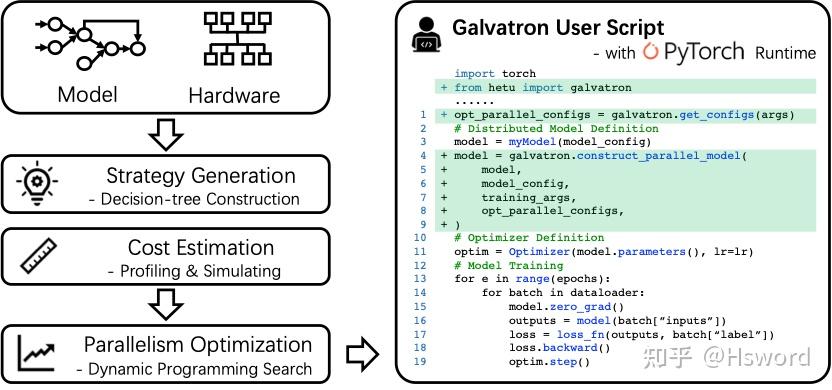 北大河图发布大模型自动并行训练神器「惊破天」Galvatron，入选国际顶会VLDB2023 - 知乎