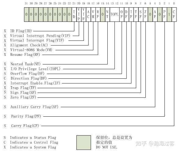 x86—EFLAGS寄存器详解【转载】 - 知乎