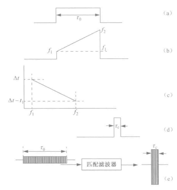 雷达笔记 4 匹配滤波脉冲压缩 知乎 