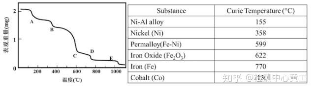 学术干货｜高分子热分析实用方法——TG、TMA、DSC - 知乎