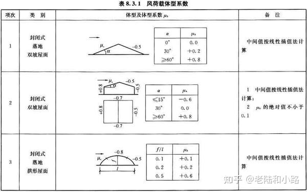 《建筑结构荷载规范》GB50009-2012 - 知乎