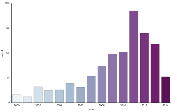 10分钟python图表绘制 Seaborn入门（二）：barplot与countplot 知乎