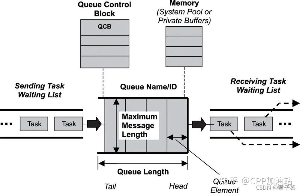 Unix IPC之消息队列 - 知乎