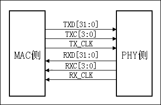 MII/GMII/RGMII知识学习。 - 知乎