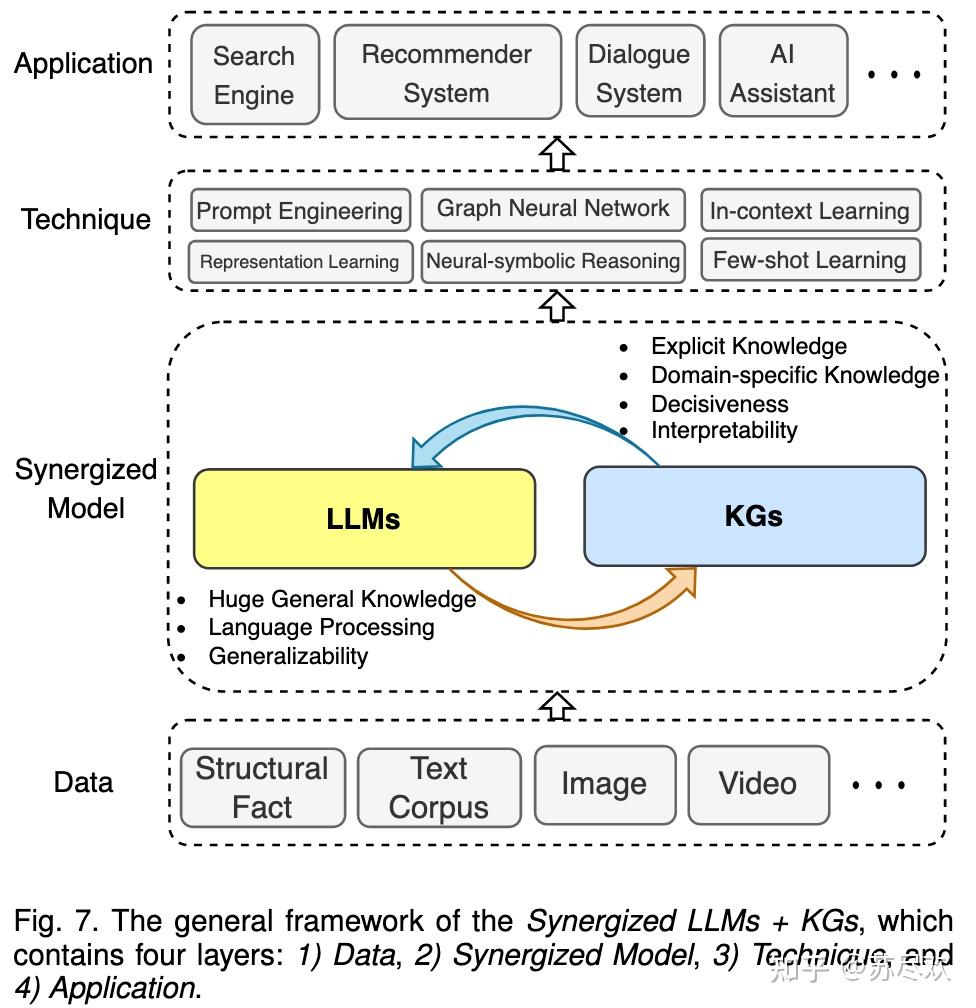 [论文]统一大语言模型和知识图谱综述 - 知乎