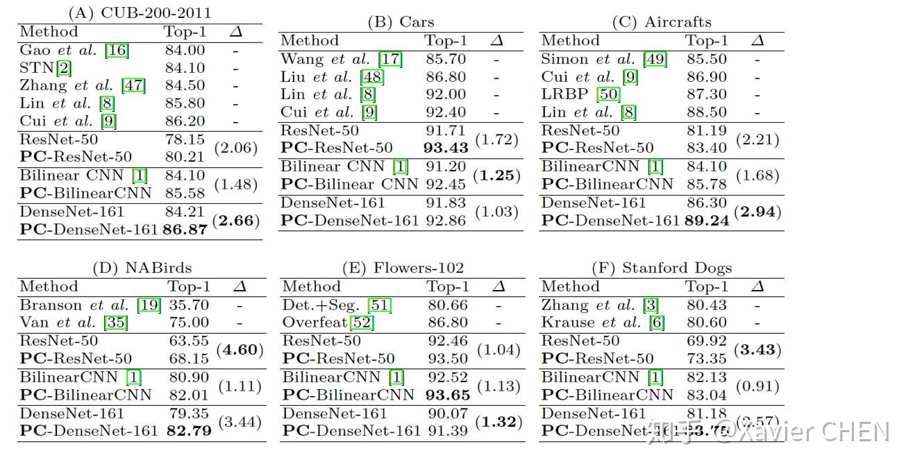 简评 | Fine-Grained Classification - 知乎