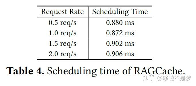 RAGCache：万字长文解析，RAG多级动态缓存管理与复用 - 知乎