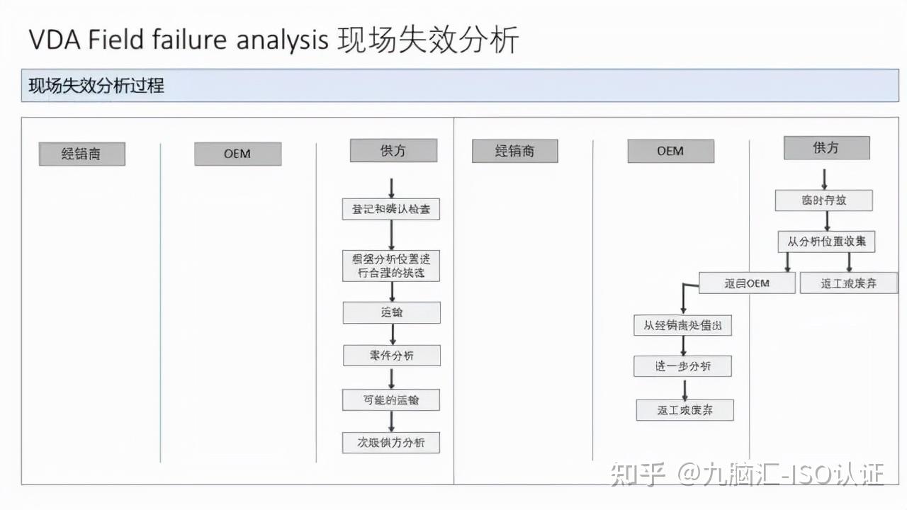 重磅资料来了~VDA- FFA现场失效分析 - 知乎