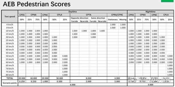 E-NCAP 2023主动安全之VRU - 知乎
