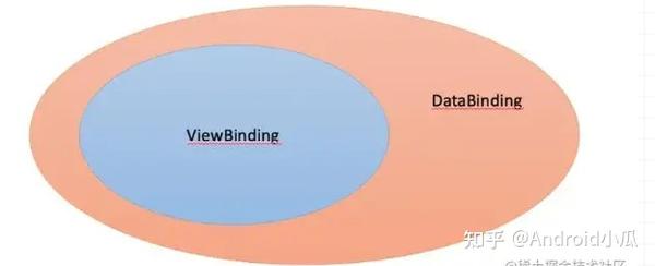 Android-MVVM-Databinding的原理、用法与封装 - 知乎