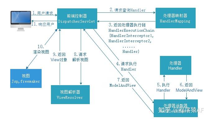 面试官：springmvc九大内置组件？springmvc的工作流程？ 知乎