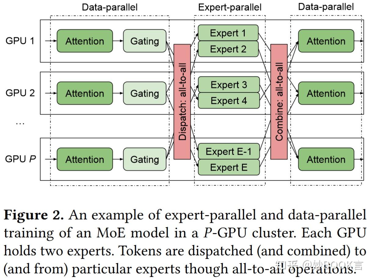 ScheMoE: An Extensible Mixture-of-Experts Distributed Training System with Tasks Scheduling——论文 ...