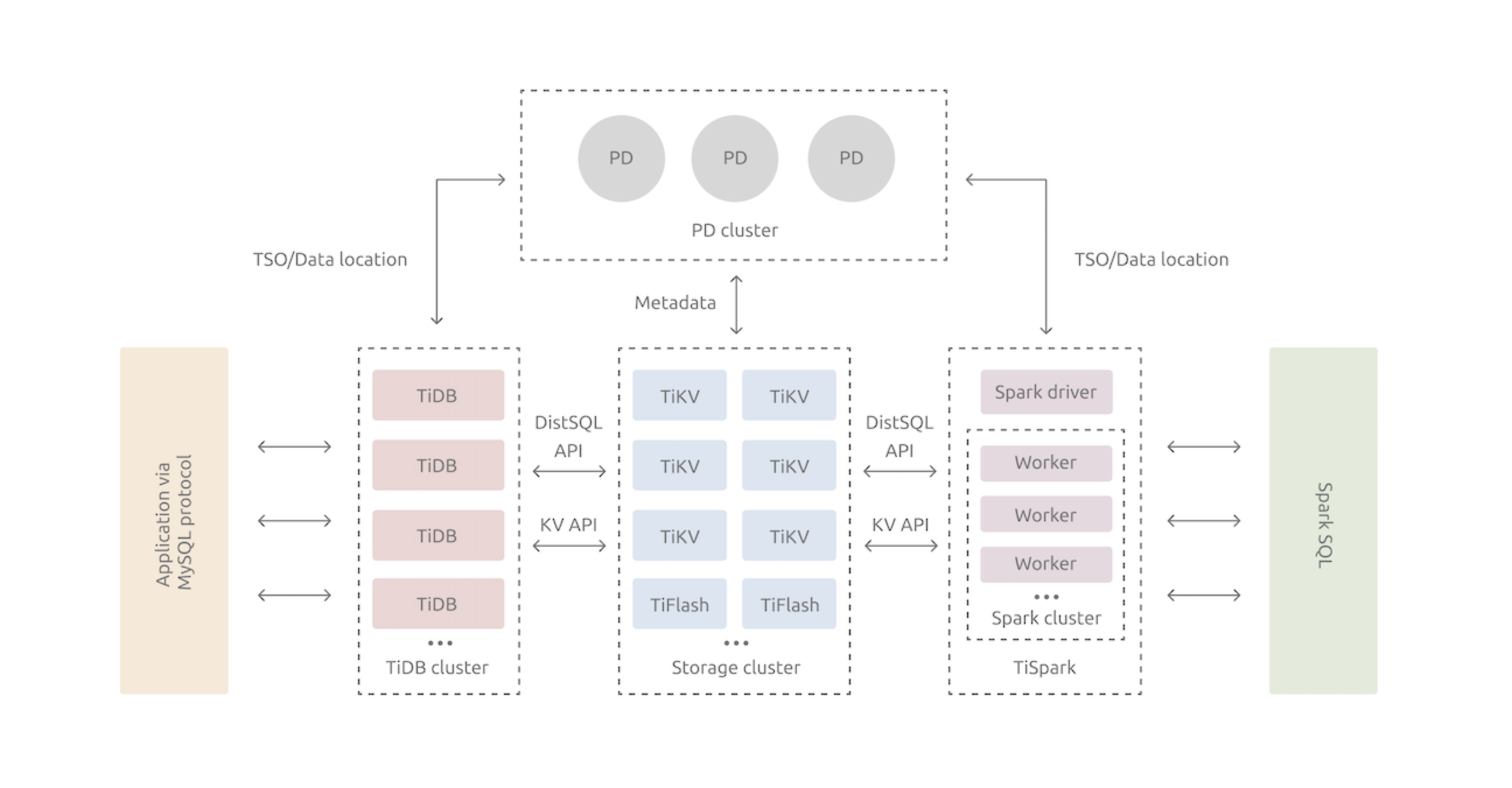 TiDB 简述及 TiKV 的数据结构与存储 | 京东物流技术团队 - 知乎