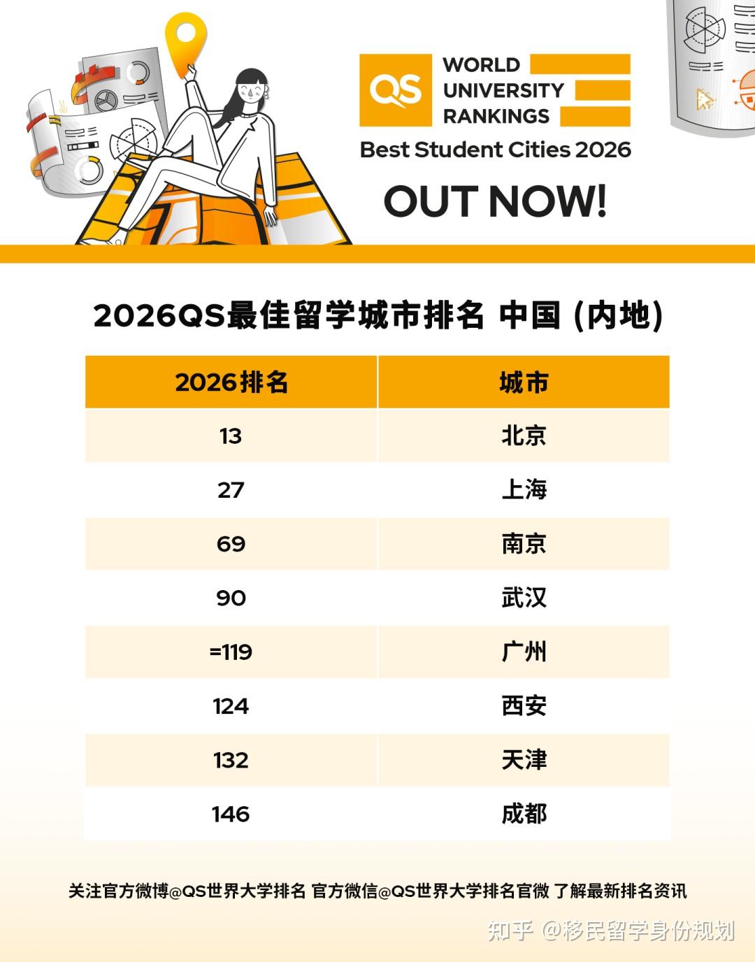 移民留学加拿大 l 2026QS最佳留学城市排名发布！ - 知乎
