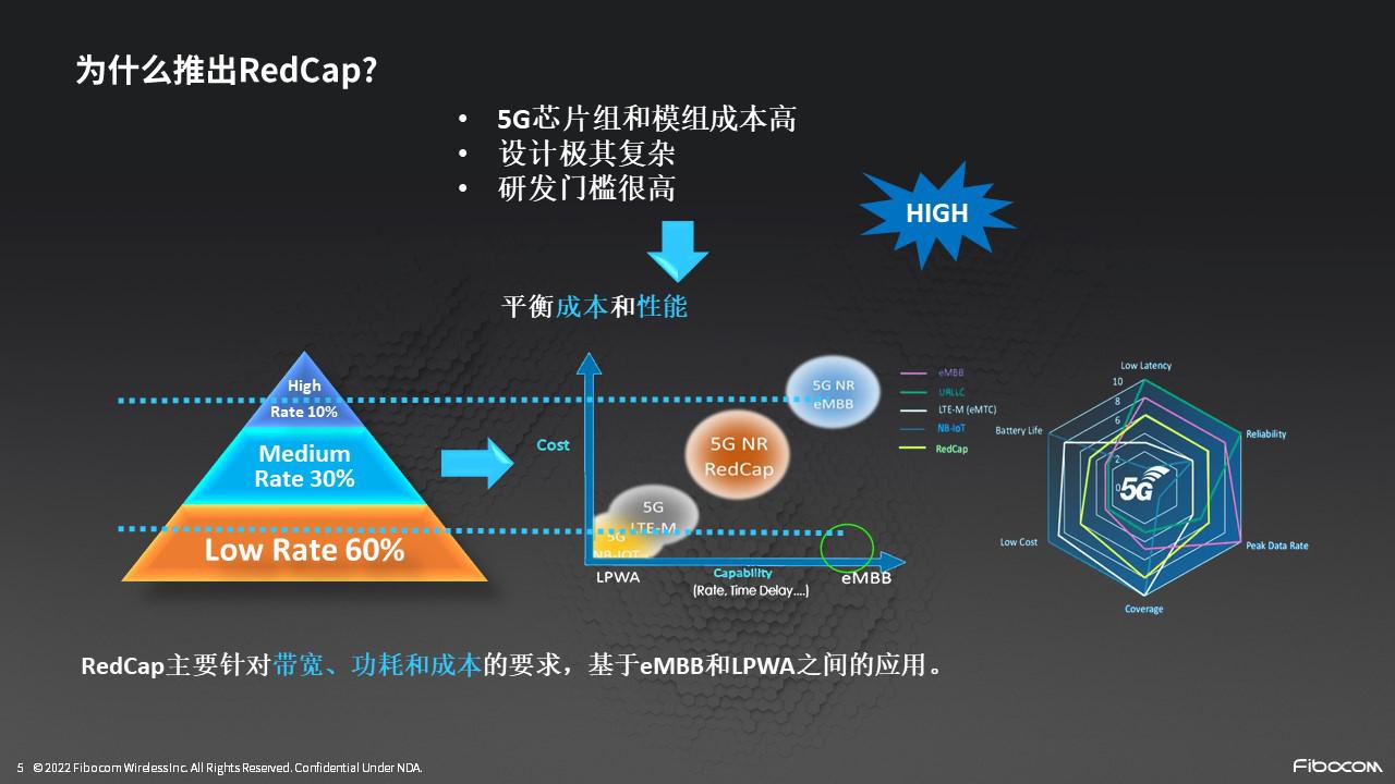 一文带你了解R17中的RedCap技术! - 知乎