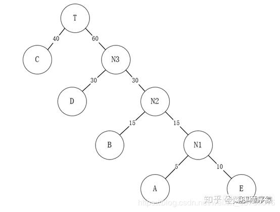 哈夫曼树和哈夫曼编码介绍以及java实现案例 知乎 