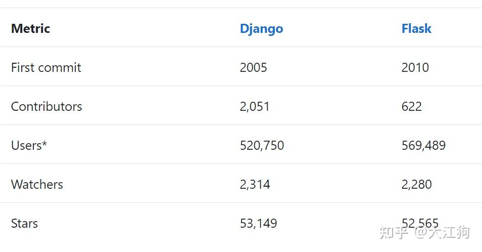 Django vs Flask: 到底应该选哪个? - 知乎