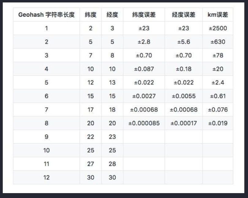 geohash：多维空间点的编码方法和索引算法 - 知乎