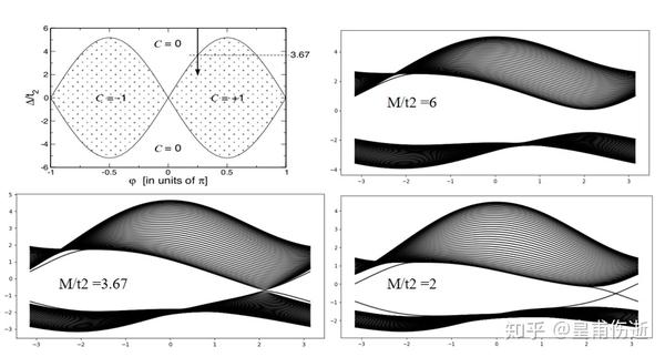 Haldane Model: From QSHE to QAHE - 知乎