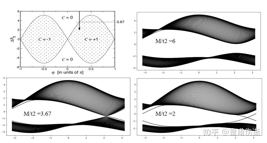 Haldane Model: From QSHE to QAHE - 知乎