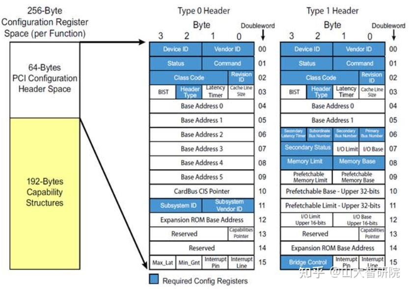 那些协议之-Pci_e驱动示例 - 知乎