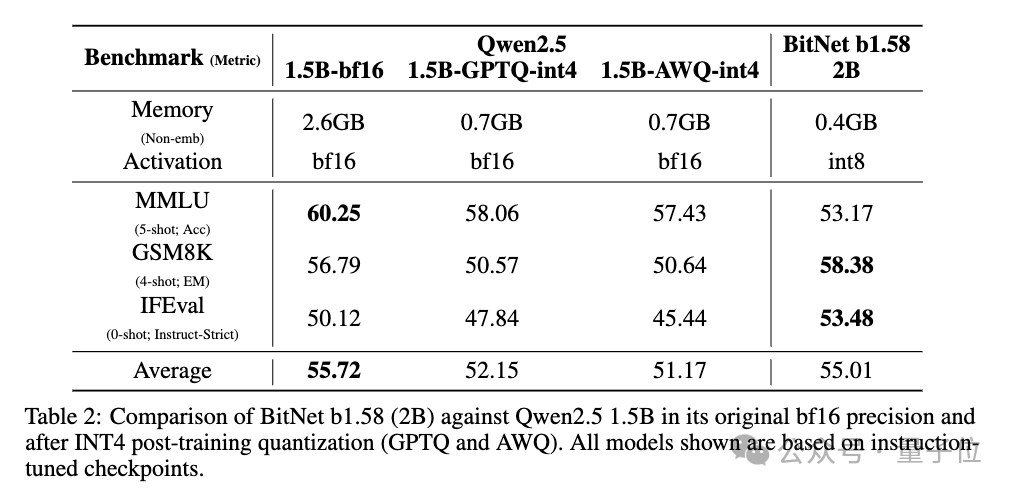 微软开源“原生1bit”三进制LLM：2B参数，0.4GB内存/单CPU就能跑，性能与同规模全精度开源模型相当 - 知乎