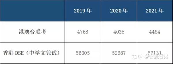 港澳台联考和香港DSE，哪个好考？可以同时参加吗？ - 知乎