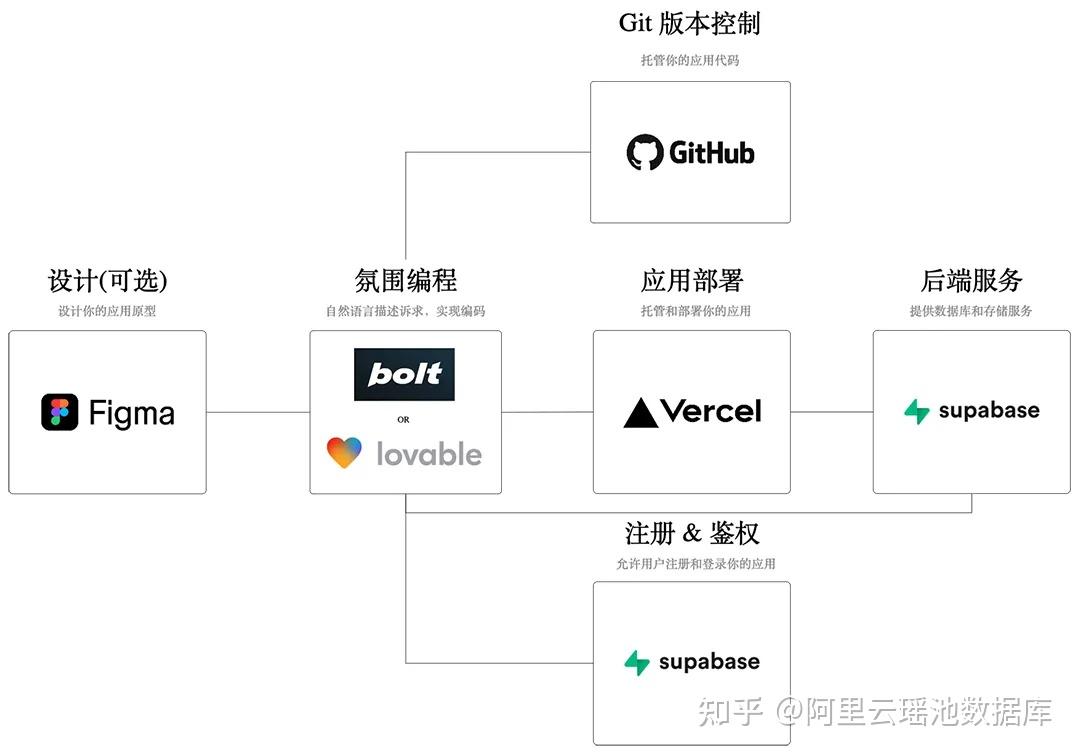 免费试用｜Vibe Coding正当时，AnalyticDB Supabase极速开发爆款应用 - 知乎