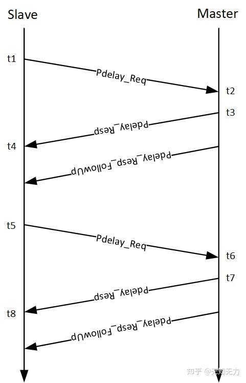 gPTP由浅入深全解析 - 知乎