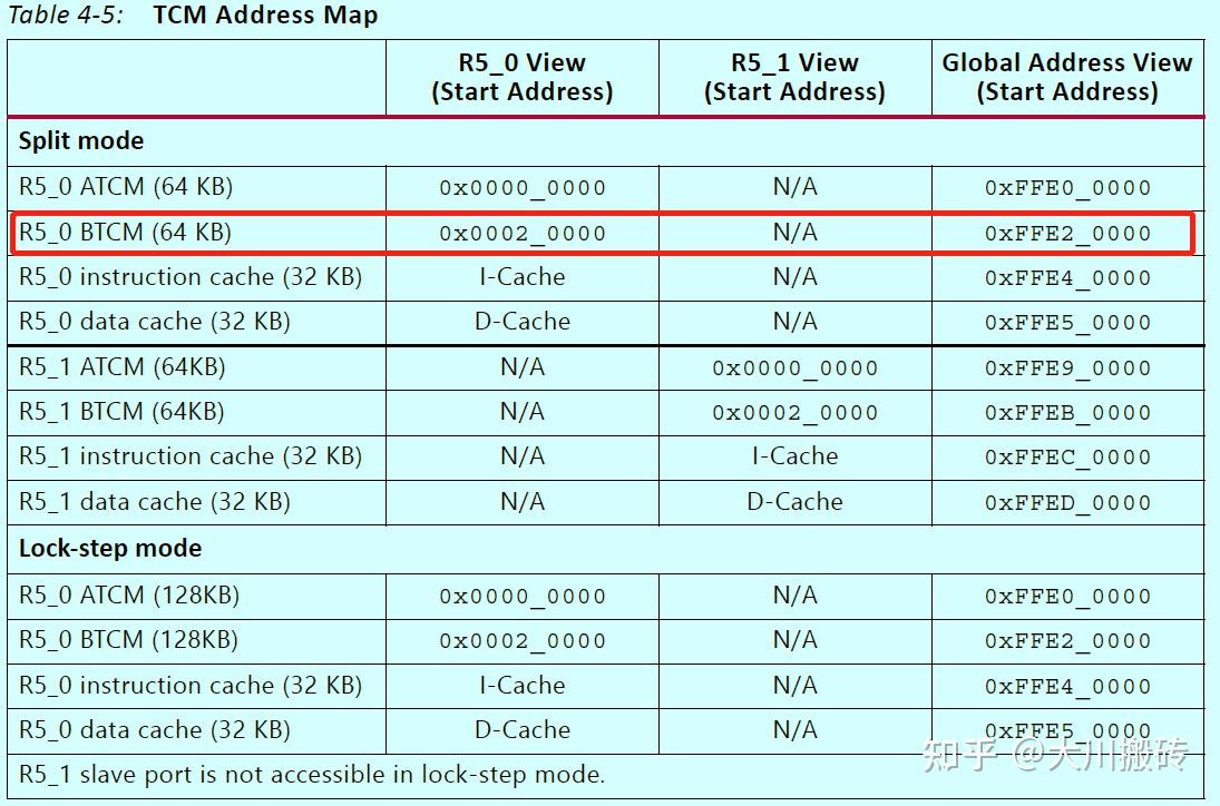 xilinx：R5→TCM→PL(A53) - 知乎