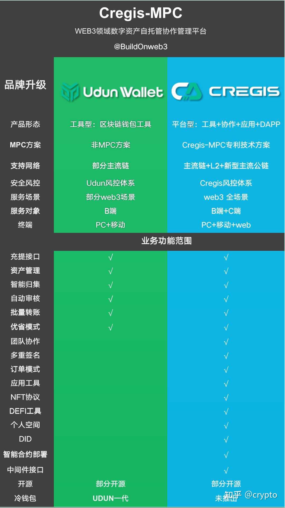 MPC钱包 Cregis为Web3.0领域打造安全易用的资产自托管协作管理平台 - 知乎