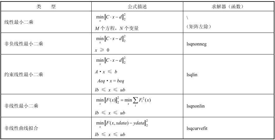 知乎盐选 | 9.5 最小二乘及数据拟合