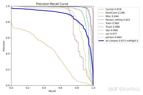基于yolov8模型和kitti数据集的人工智能驾驶目标检测系统(pytorchpyside6yolov8模型) 知乎