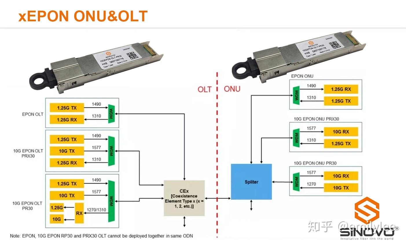 xepon & xgpon solutions - 知乎