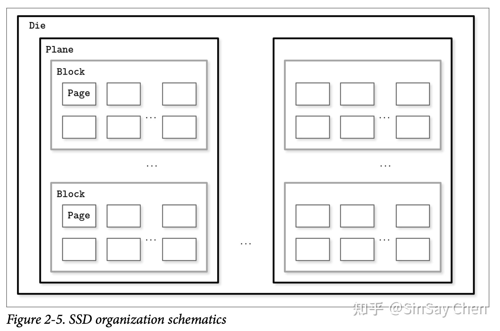 Database Internals - Chapter 2 - Disk Based Structures (译) - 知乎