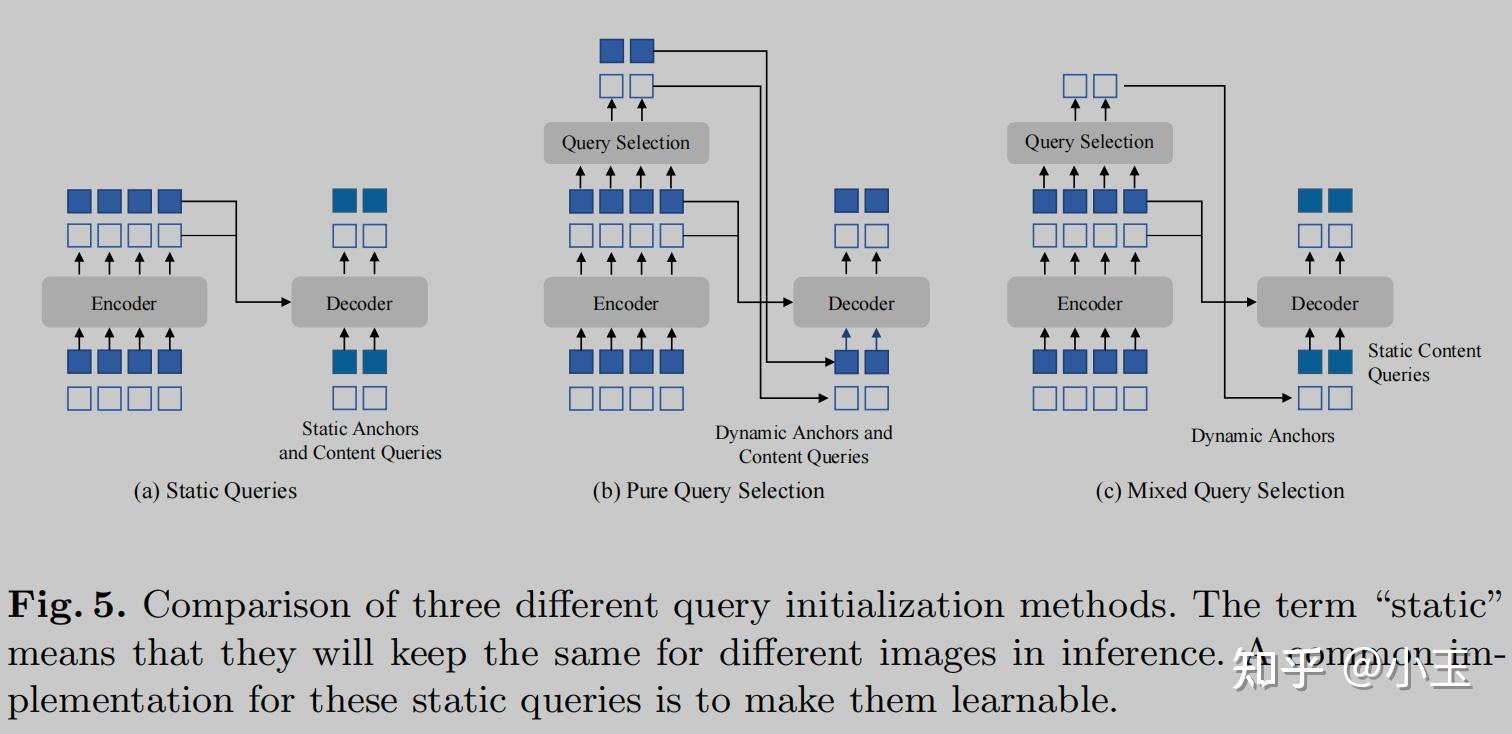 Dino Detr With Improved Denoising Anchor Boxes For End To End Object Detection 知乎