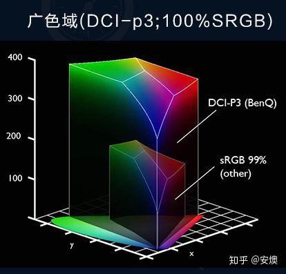 色域是什么？ 显示器屏幕色域sRGB,NTSC,Adobe RGB,P3,PAL区别对比 - 知乎
