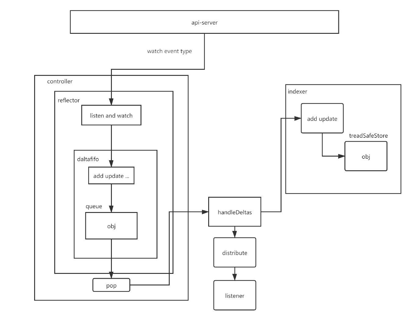 Kubernetes client-go informer 架构介绍 - 知乎